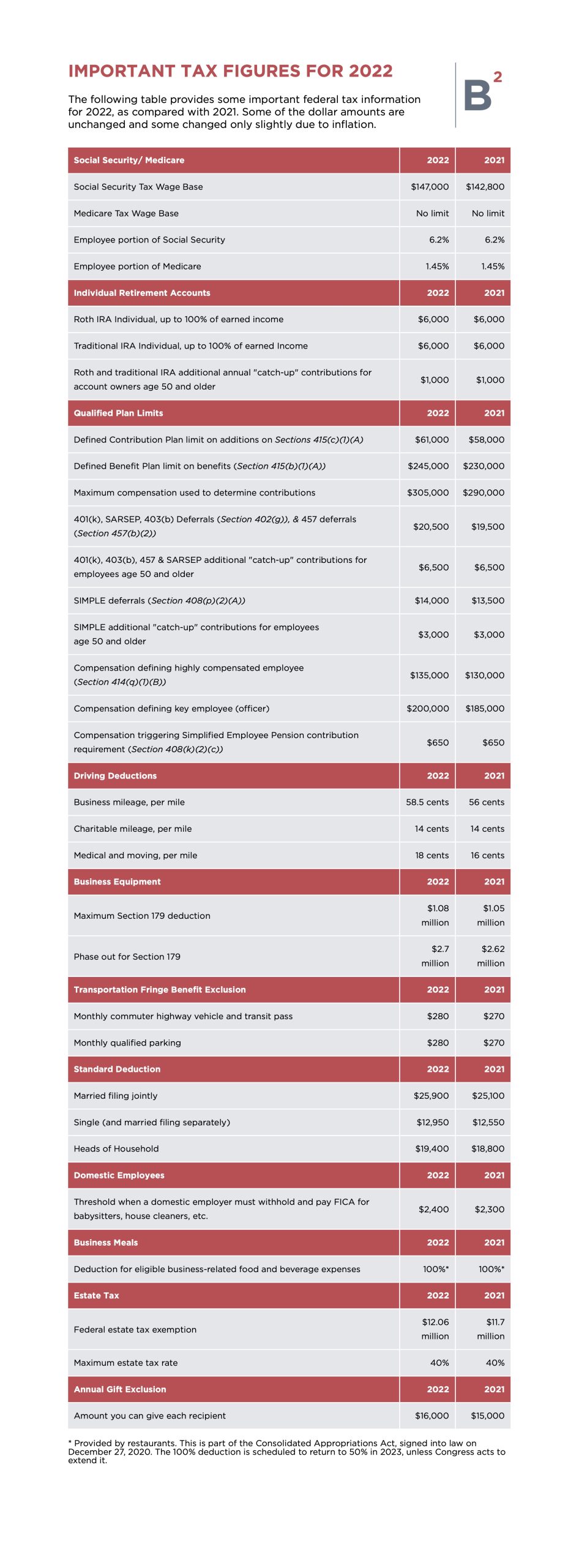 Important Tax Figures for 2022 - Borland Benefield, P.C.